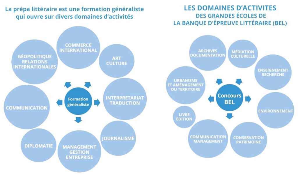Hypokhâgne et khâgne : la formation en classe préparatoire